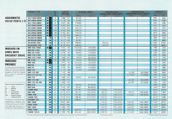 Volvo 1970s Marine Engines Brochure – SailInfo I boatbrochure.com